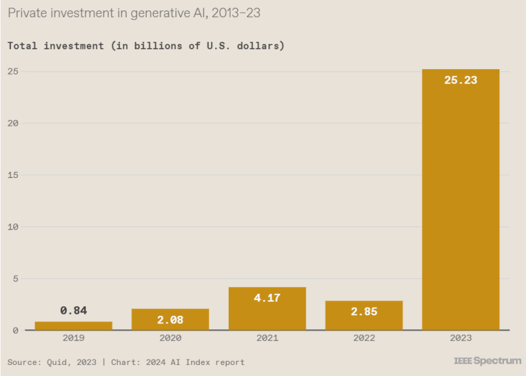 15 Graphs That Explain the State of AI in 2024 – HKDCA