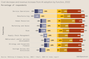 15 Graphs That Explain the State of AI in 2024 – HKDCA