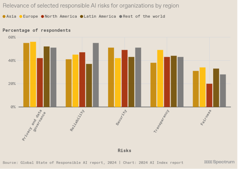 15 Graphs That Explain the State of AI in 2024 – HKDCA