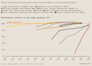15 Graphs That Explain the State of AI in 2024 – HKDCA