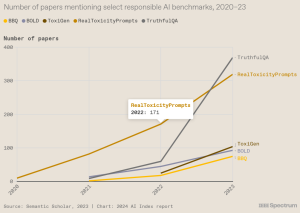 15 Graphs That Explain the State of AI in 2024 – HKDCA