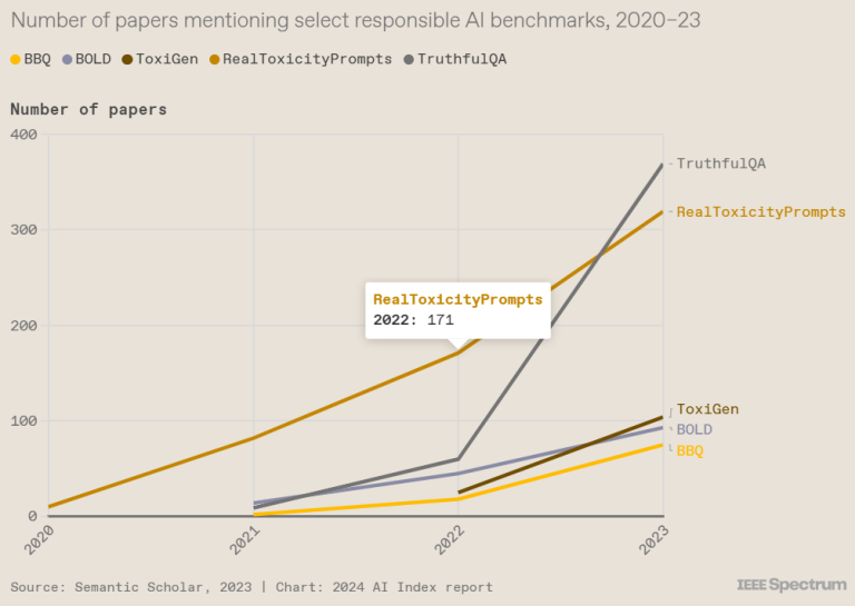15 Graphs That Explain the State of AI in 2024 – HKDCA