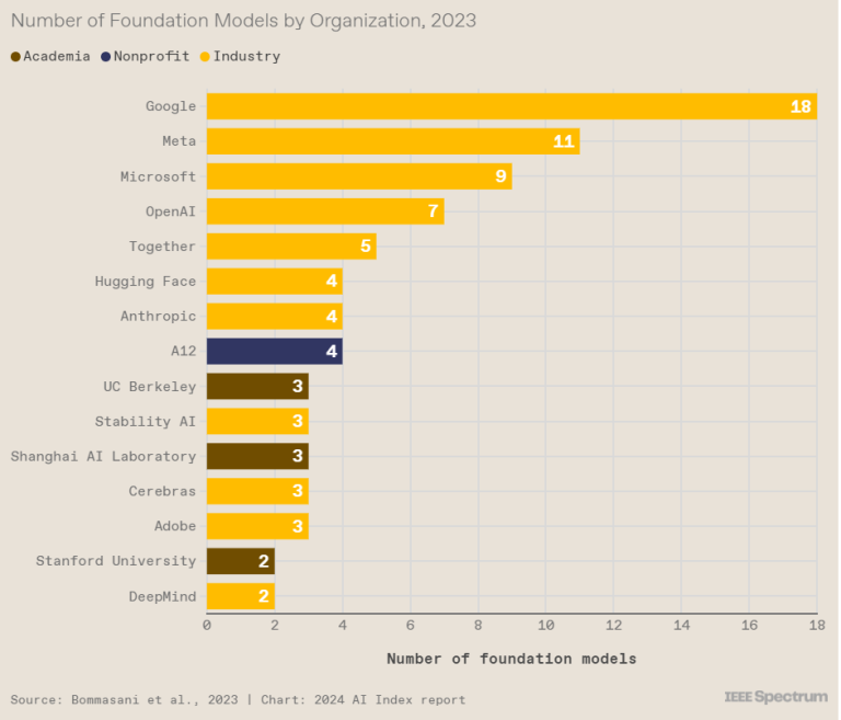 15 Graphs That Explain the State of AI in 2024 – HKDCA