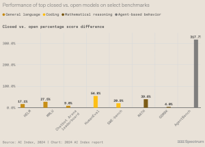 15 Graphs That Explain the State of AI in 2024 – HKDCA