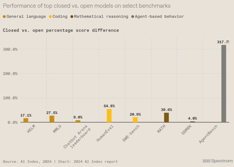 15 Graphs That Explain the State of AI in 2024 – HKDCA