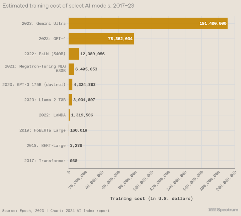 15 Graphs That Explain the State of AI in 2024 – HKDCA