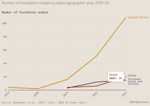15 Graphs That Explain the State of AI in 2024 – HKDCA