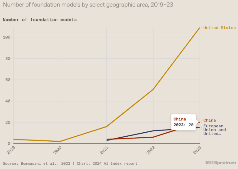 15 Graphs That Explain the State of AI in 2024 – HKDCA