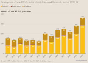 15 Graphs That Explain the State of AI in 2024 – HKDCA