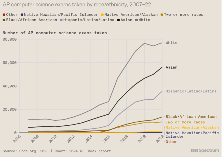 15 Graphs That Explain the State of AI in 2024 – HKDCA
