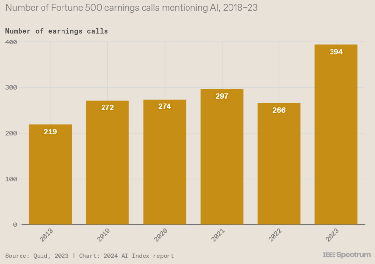 15 Graphs That Explain the State of AI in 2024 – HKDCA